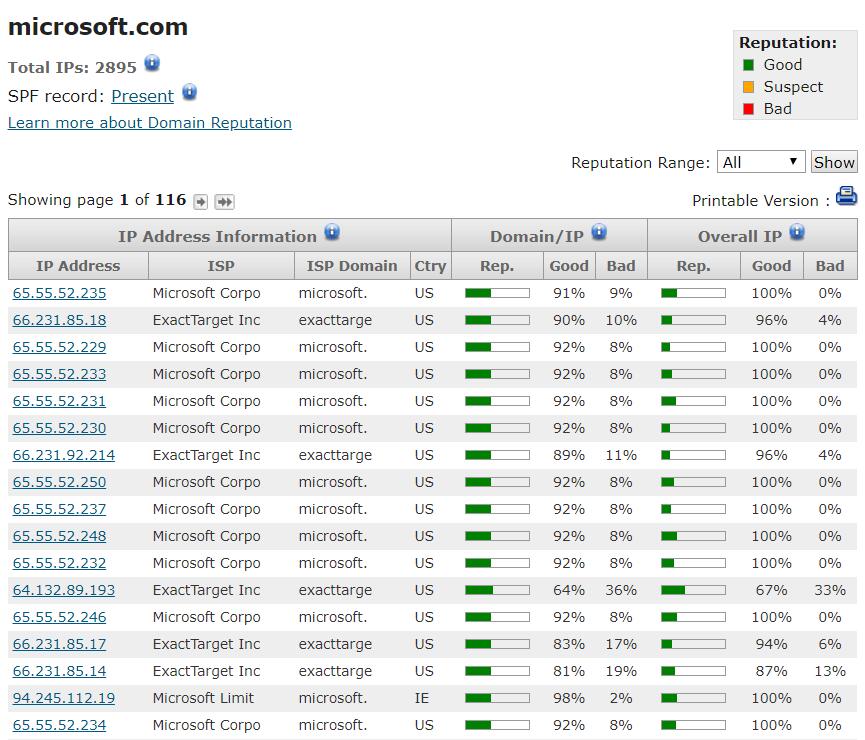 5 Websites to Check Email Sender Reputation | SeoDennis
