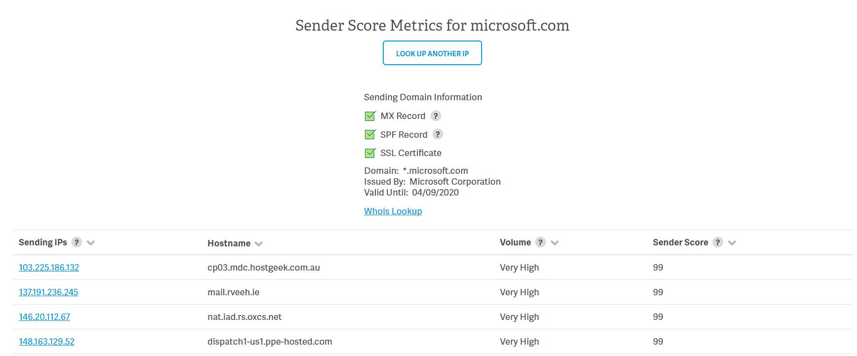 5 Websites to Check Email Sender Reputation | SeoDennis